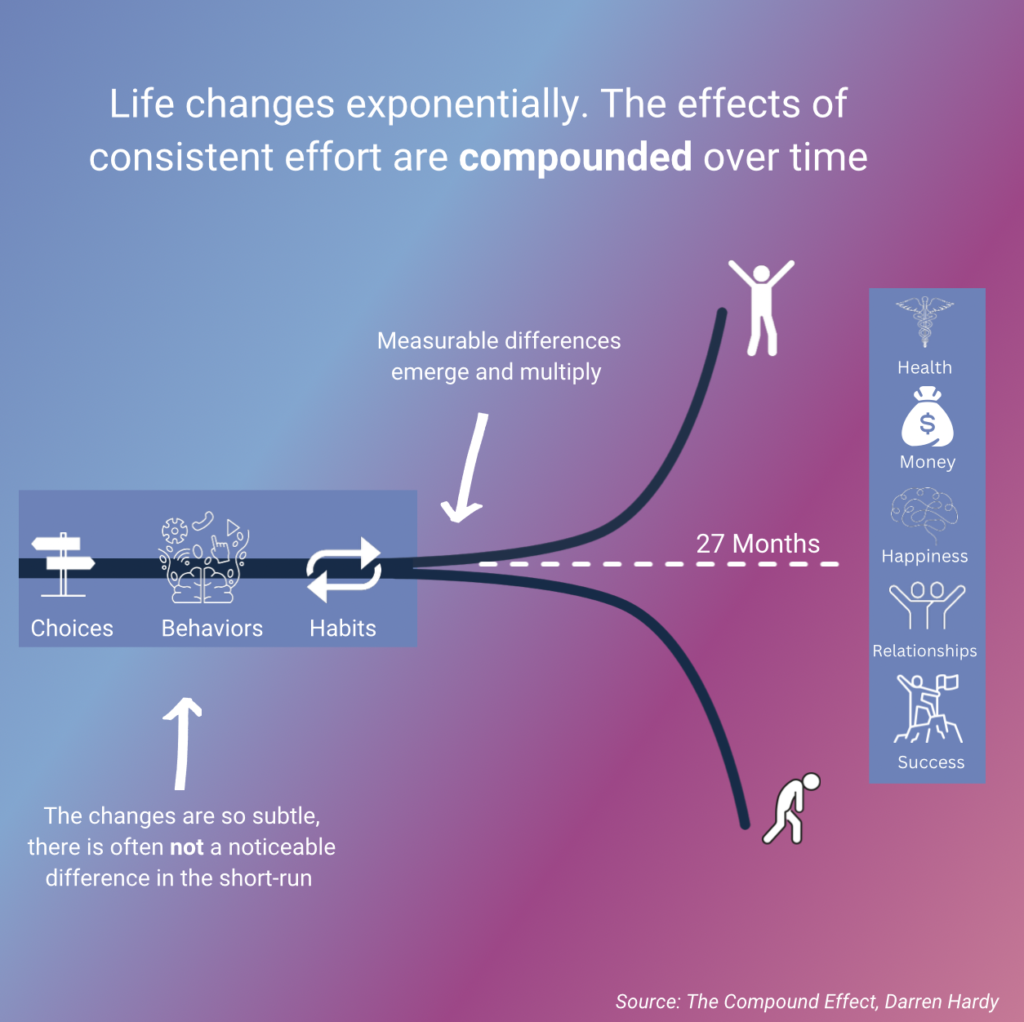 The Compound Effect of Consistent Habits – VISUALIZEin360